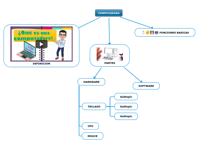 COMPUTADORA - Mind Map
